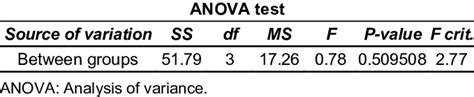 P Value Of ANOVA Test For Mean Ages Download Scientific Diagram