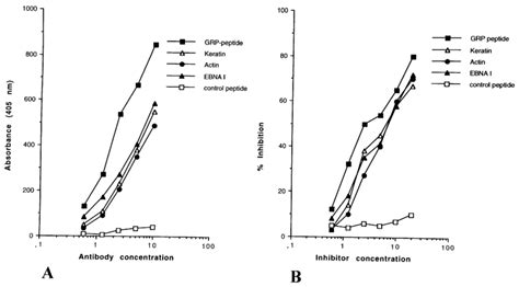 Autoantigen Binding Activity Of A Human Monoclonal Anti Grp Peptide