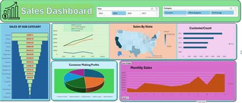Isha Yadav On Linkedin Excel Salesanalysis Datavisualization