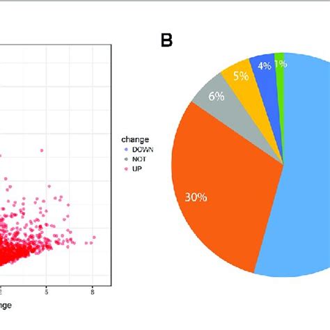 Differential Expression Profiles Of Long Noncoding Rnas Lncrnas In