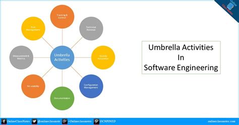8 Umbrella Activities In Softwar Engineering « Software Engineering
