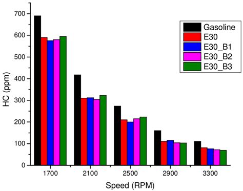 Comparison Of HC With Engine Speed For Different Fuels Download Scientific Diagram