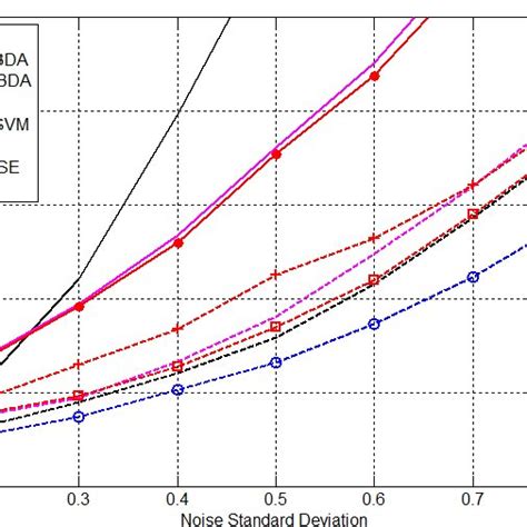 Error Rate Of The Robust And Non Robust Classification Methods