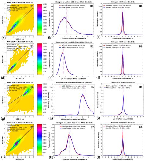 remote sensing free full text prototyping of lai and fpar