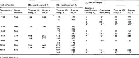 Table 3 From Effect Of Processing Conditions And Heat Treatments On