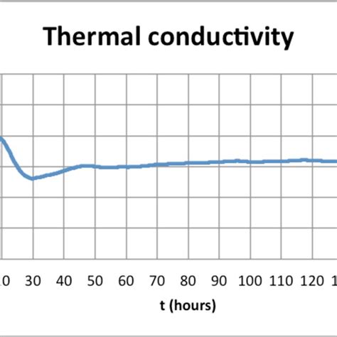Analytically Calculated Thermal Conductivity Through Time Download