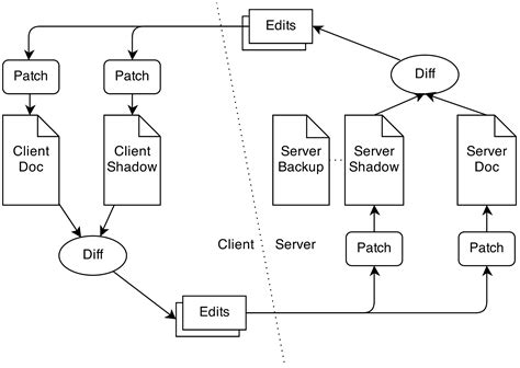 diffsync build collaborative applications easily