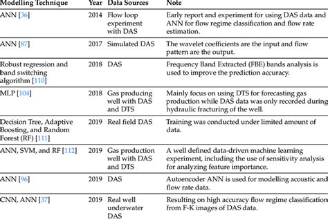 Comparison Of Machine Learning Algorithms On Using Distributed Fibre Download Scientific