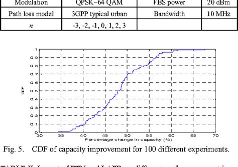 Figure 5 From Downlink Co Tier Interference Mitigation For Femtocell Networks Semantic Scholar