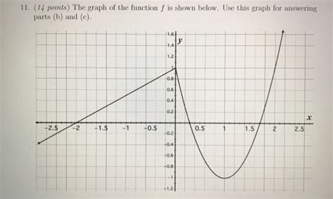 Solved Points The Graph Of The Function F Is Shown Chegg
