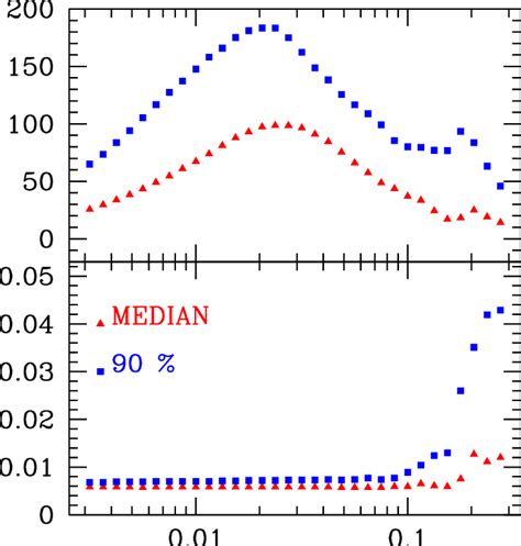Differences Between The Results Of Directly Computing A Model With