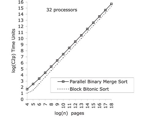 Sort In A Generalized Multiprocessor Download Scientific Diagram