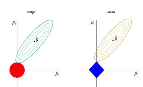 Understanding Regularization