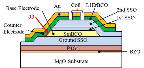 A Cross Sectional View Of A Squid B Hts Squid Gradiometer Download Scientific Diagram