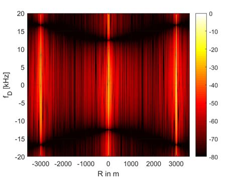 2d Af Example For Basic Fmcw Waveforms Download Scientific Diagram