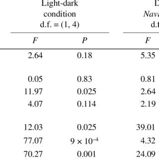 Split Plot Analysis For Grazing Rate Survival And Growth Rate Tabla Download Scientific