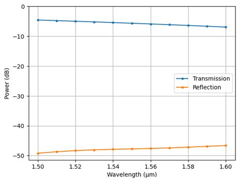Example Library Waveguideplugindemonstration Using The Waveguide Plugin In Tidy3d Flexcompute