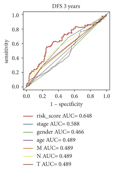 Performance Evaluation Of The Models Roc Curves Of The Os Prognostic Download Scientific