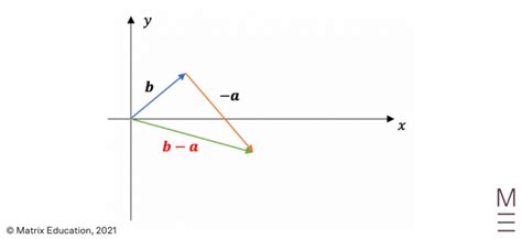 Introduction To Vectors Beginners Guide To Year 12 Ext 1 Maths