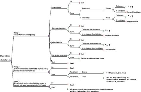Schematic Simplified Representation Of The Markov Model It Shows Three