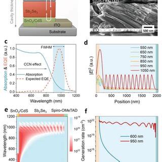 A Schematic Illustration And B Typical Crosssectional SEM Image Of Download Scientific
