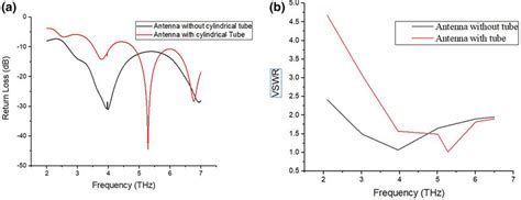 A Frequency Versus Return Loss S Of Designed Antennas B Vswr Plot Of