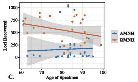 Assessment Of Targeted Enrichment Locus Capture Across Time And Museums