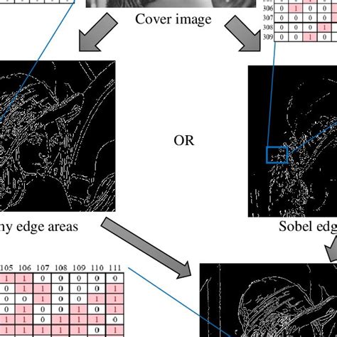 Pdf An Enhanced Lsb Image Steganography Using The Hybrid Canny Sobel