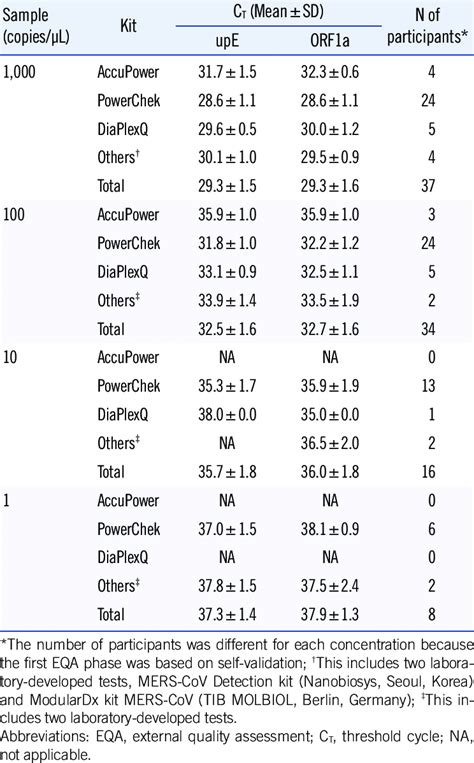 Summary Of Results From The First Phase Of EQA Download Table