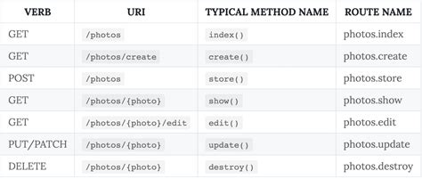 Convention coding trong Laravel Tưởng không cần mà cần không tưởng