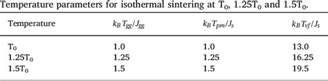 Table 1 From Kinetic Monte Carlo Simulation Of Sintering Behavior Of Additively Manufactured