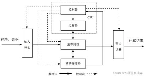 计算机基础知识——计算机概述（csp j组初赛知识点） cspj计算机基础知识 csdn博客