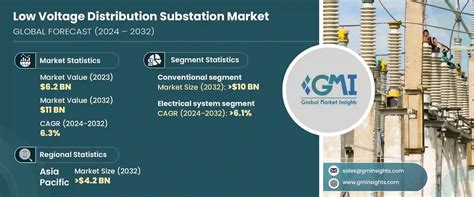 Low Voltage Distribution Substation Market Growth Report 2032