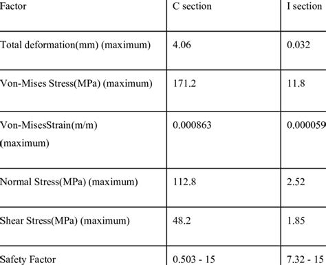 Comparison Of Static Analysis Results For C And I Sections Download