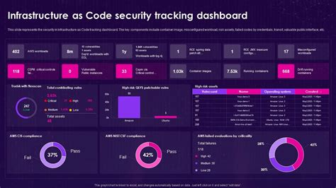 Infrastructure As Code Iac Infrastructure As Code Security Tracking Dashboard PPT Template