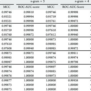 ROC AUC Score And MCC Of Different Machine Learning Techniques After Download Scientific