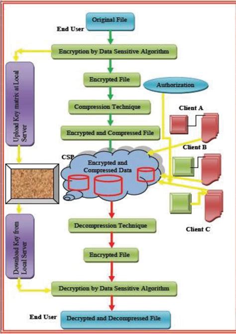 Figure 1 From Data Sensitive Algorithm Integrated With Compression