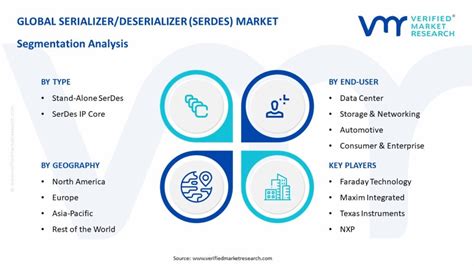Serializer Deserializer Serdes Market Size Share And Forecast