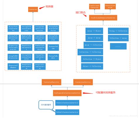 Spring5源码 Springcore模块spring5 Spring Core Csdn博客