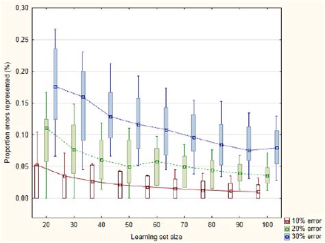 Proportion Of Represented Erroneous Assignment Examples By E Lectre T