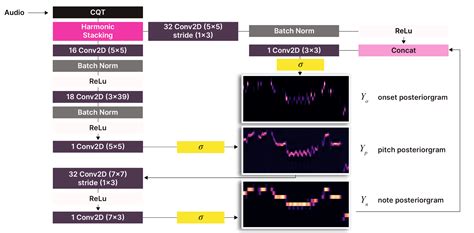Meet Basic Pitch Spotifys Open Source Audio To Midi Converter