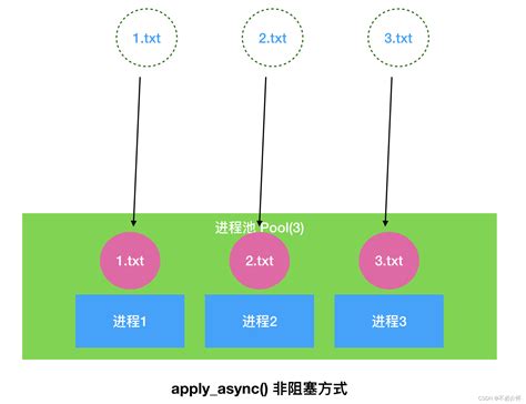 Python中的线程、进程、进程池、消息队列python 进程池 队列 Csdn博客