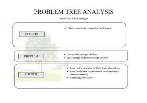 Problem Tree Pdf