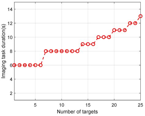 adaptive resource scheduling algorithm for multi target isar imaging in