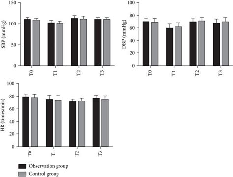 Modifications In Hemodynamic Indexes In The Two Groups Download