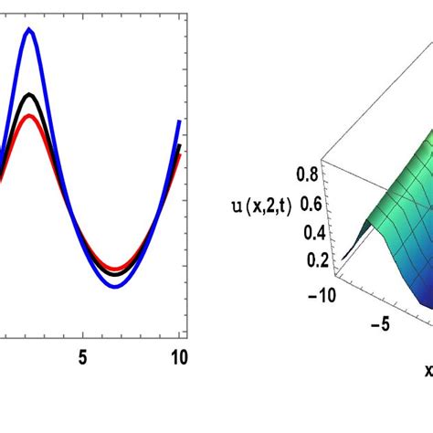Periodic Solution Plots Of 35 By The Sine Gordon Expansion Method