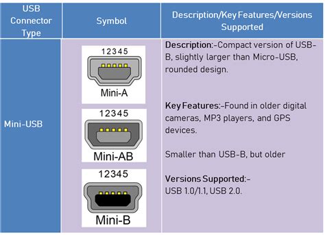 Usb Universal Serial Bus Overview Purpose Standards And Types