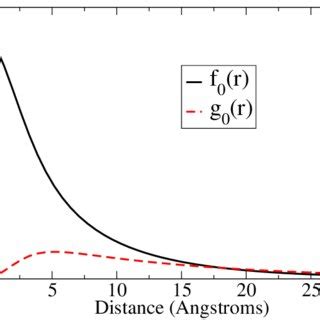Color Online Radial Wavefunctions Obtained From A Variational Download Scientific Diagram