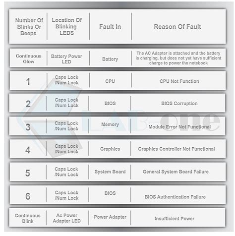 Hp Laptop Power Jack Light Blinking 3 Times