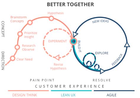 Agile And Lean Ux By Anthony Miller Ux Planet